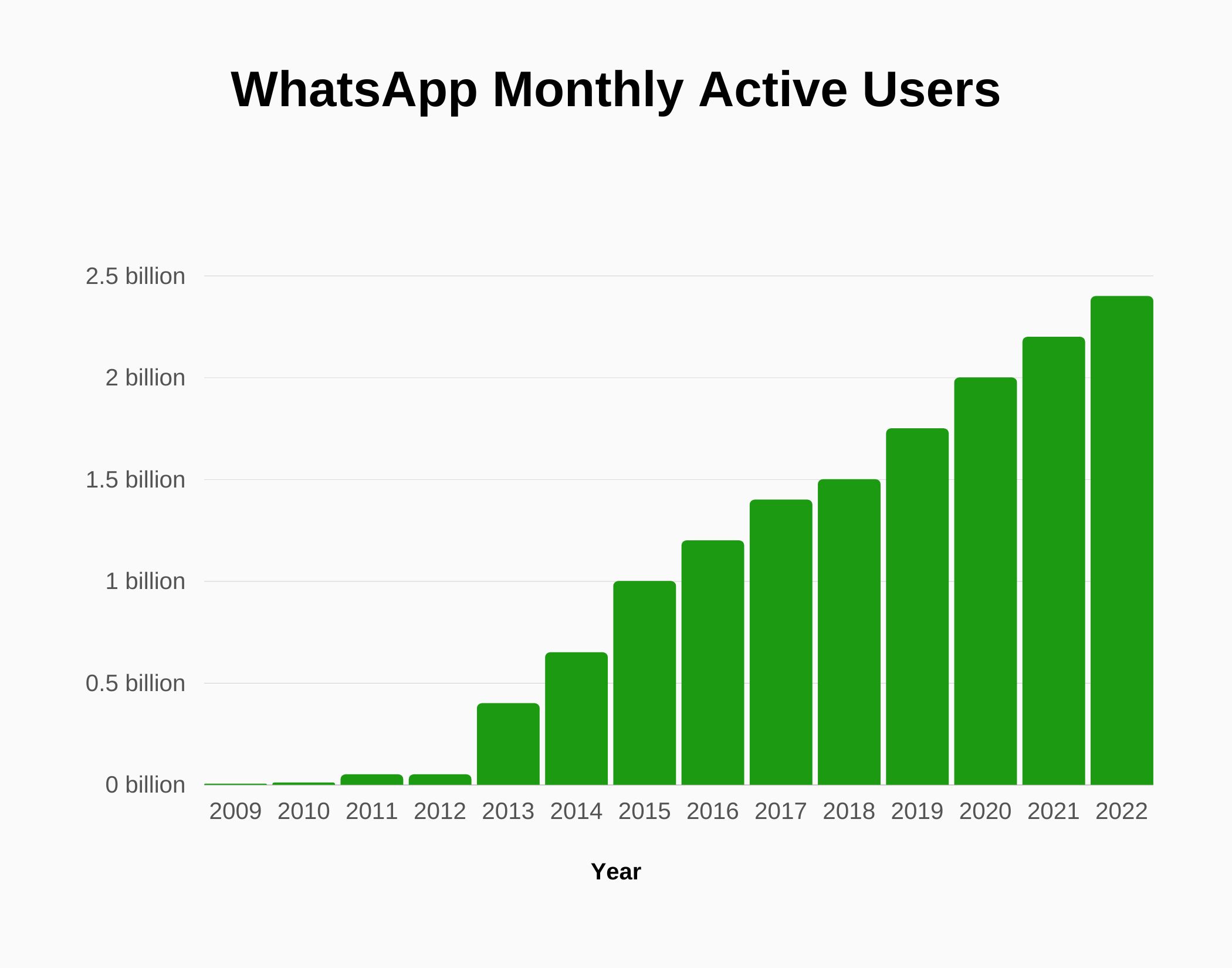 WhatsApp Revenue and Growth Statistics (2024) - SignHouse